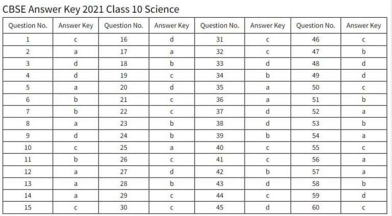 CBSE Class 10th Science Question Paper 2021 PDF & Solution - Exam Stocks