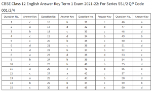 CBSE Class 12th English Question Paper 2021 PDF & Solution