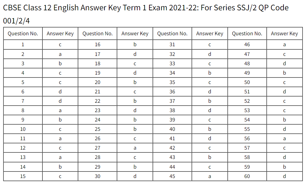 CBSE Class 12th English Question Paper 2021 PDF Solution Exam Stocks